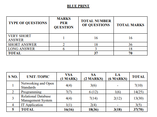 Cbse Class 12 Informatics Practices Blue Print